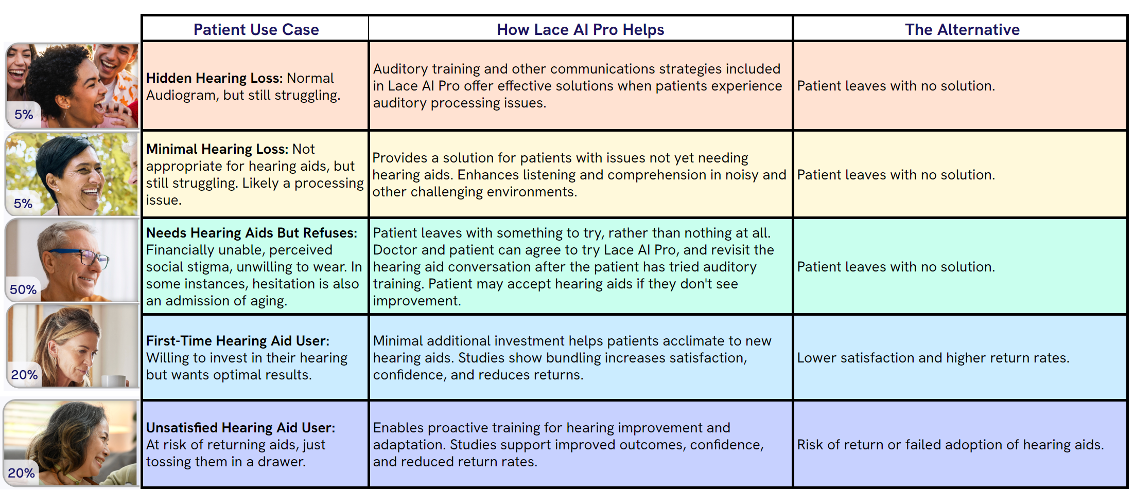What types of patients is Lace AI Pro designed for?